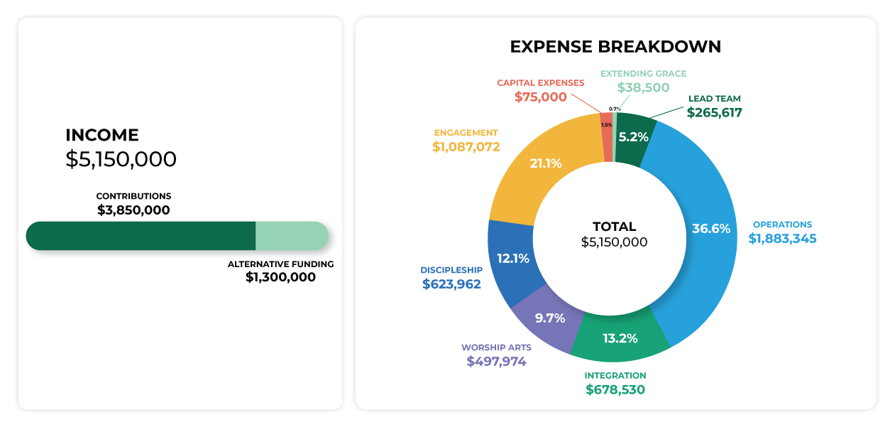 Budget Vote | Grace Church Noblesville